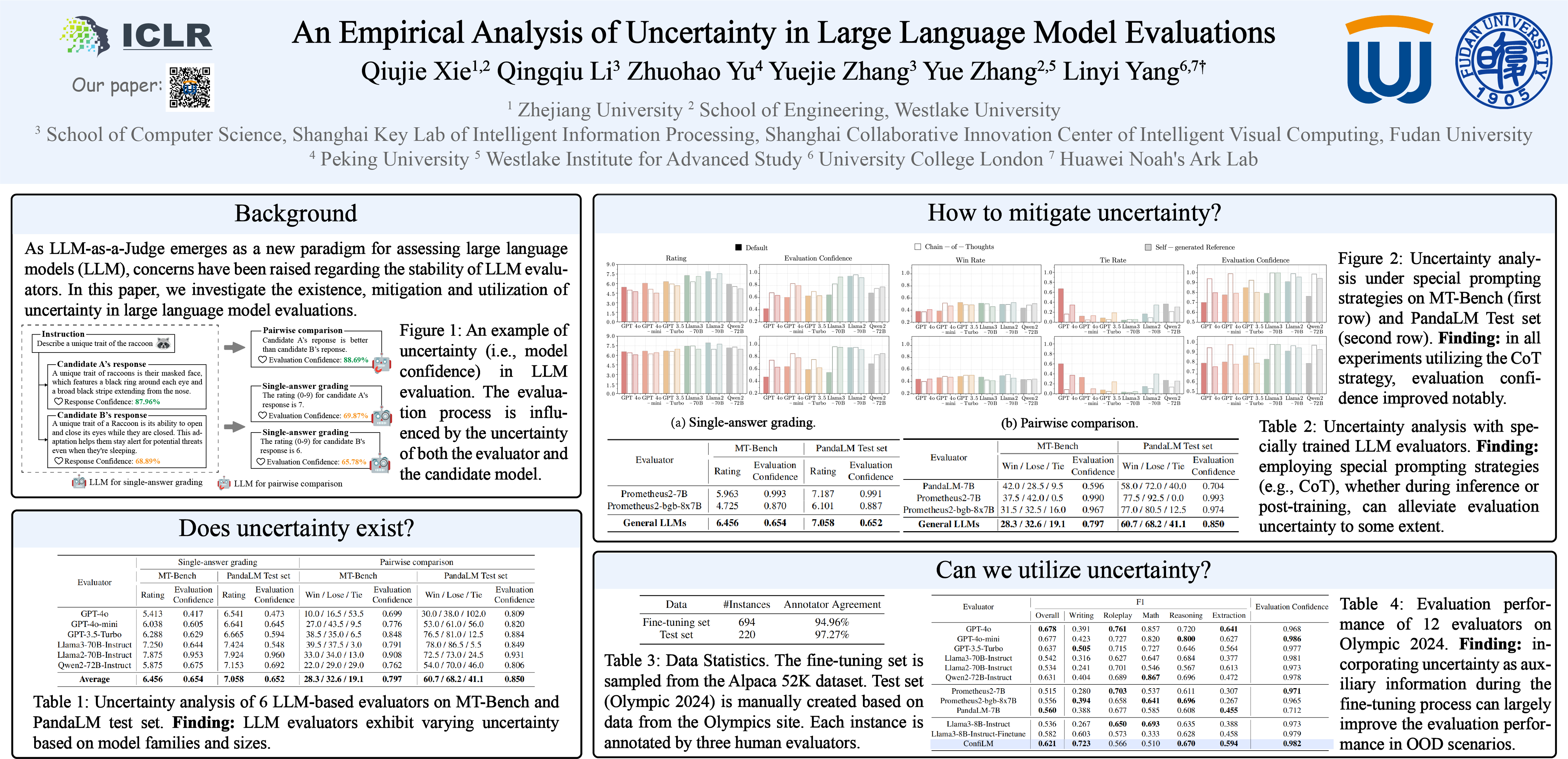 ICLR Poster An Empirical Analysis of Uncertainty in Large Language Model Evaluations